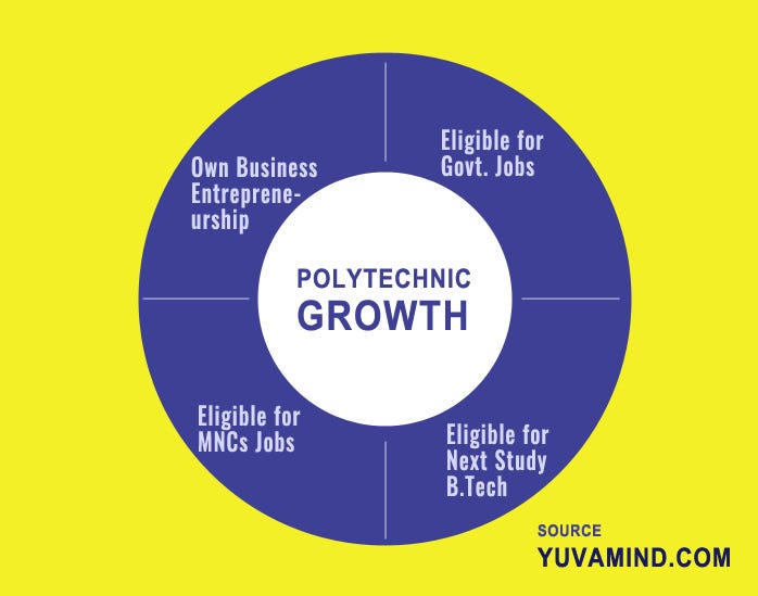 Skyrocket career after low budge Polytechnic Programme in India | by ...