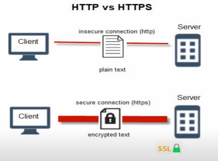 SSL Certificates | by Geeky much! | Networks & Security | Medium