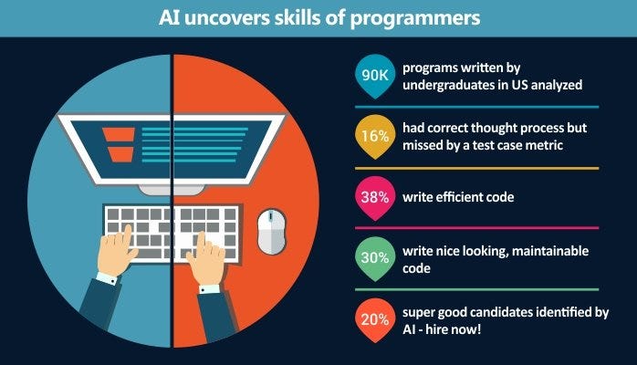 AI can help you spot super programmers! | by Aspiring Minds | Medium