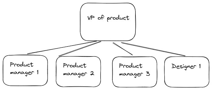 Product mangement in a Series A startup — Organization structure | by ...