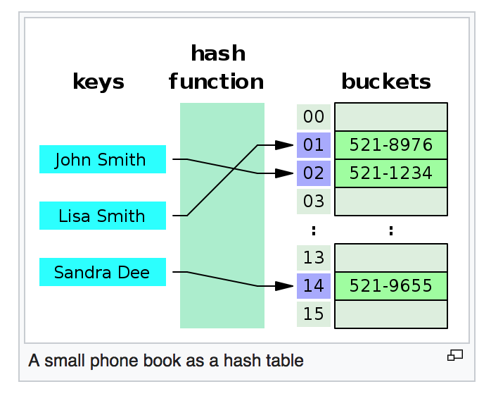 Data Structures — Simple Explanation | by Kristen Cadacio | Medium