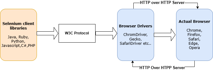 Understanding Selenium Webdriver Architecture | by Nayani Shashikala | Jun, 2025 | Medium