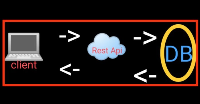 Rest Based Communication Api The Logical Design Of An Iot Contains… By Kumari Megha Medium