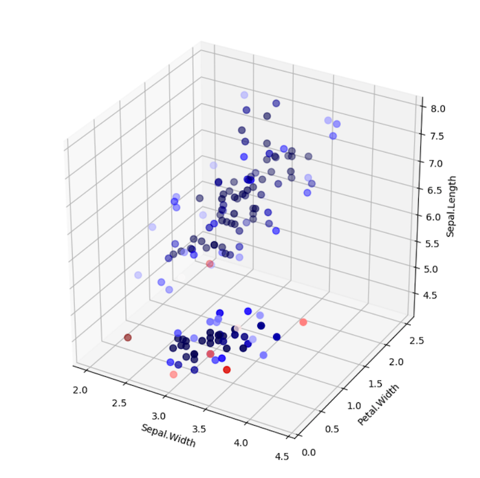 Identifying Outliers with Local Outlier Probabilities | by V | Towards ...