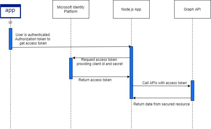 Microsoft Teams integration with Node.js using MS Graph API and Microsoft Identity Platform | by ...
