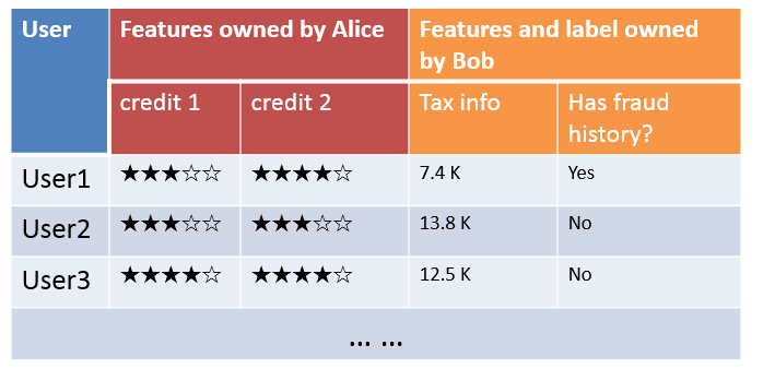 Experience MPC machine learning using TF-Encrypted | by Cheng Hong | Medium