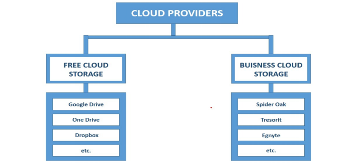 CLOUD STORAGE PROVIDERS. Cloud storage is an emerging technology… | by ...