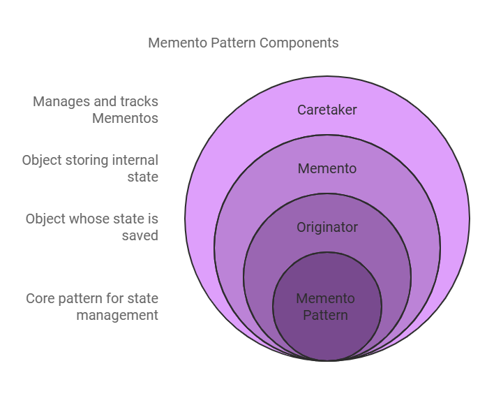Javascript Design Pattern — Memento Pattern — 10 Examples By Rajesh