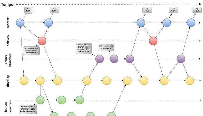 Fluxo de versionamento de software com git flow | by LuisComS | Ateliê ...