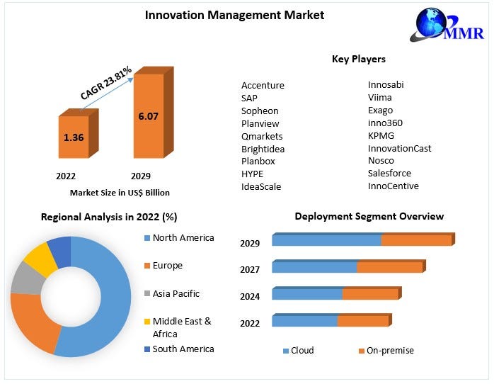 Innovation Management Market Competitive Landscape & Strategy Framework ...