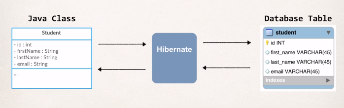 Jpa Ve Hibernate Nedir ? - Emre AYBAR - Medium