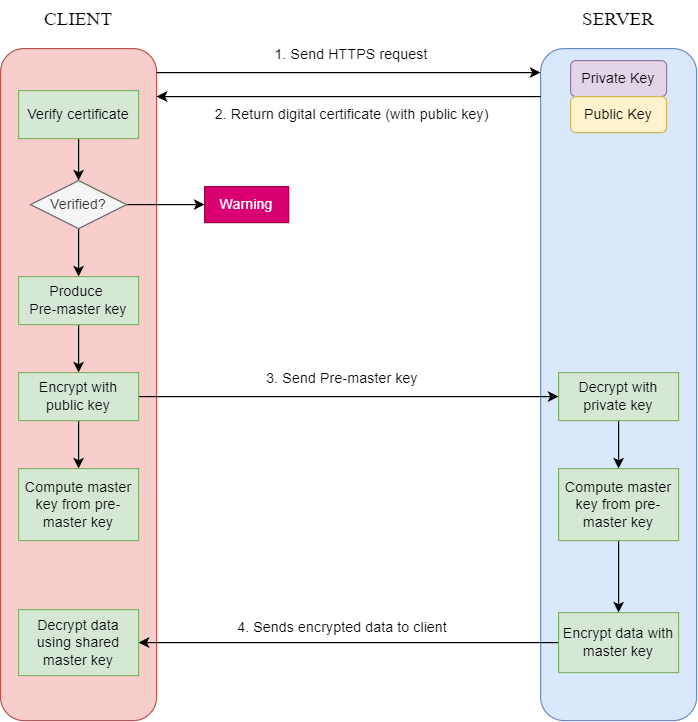 How is HTTPS different from HTTP? | by DN Tech | Dev Genius