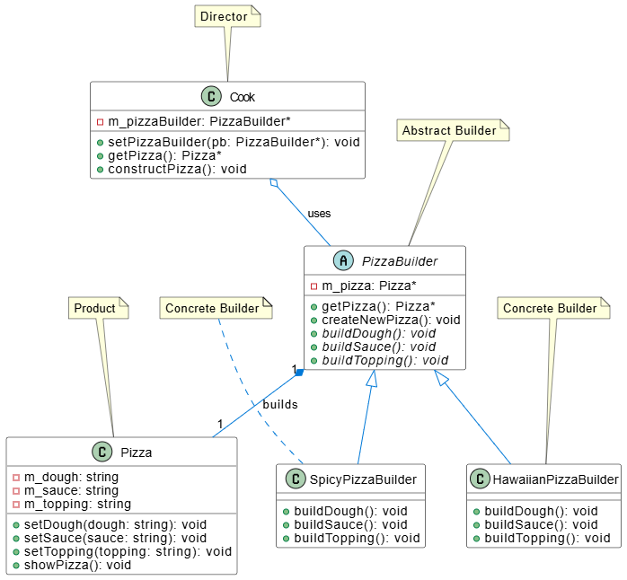 Builder Design Pattern Using C++. This tutorial explains the Builder… | by Numanshafi | Medium