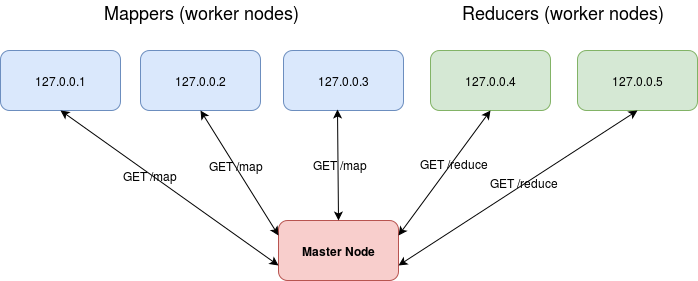 Development Of A Distributed Computing System Based On Mapreduce And Kubernetes By Digital
