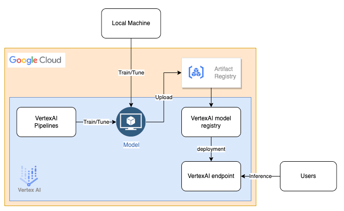 Building and serving custom containers for inference on VertexAI | by ...