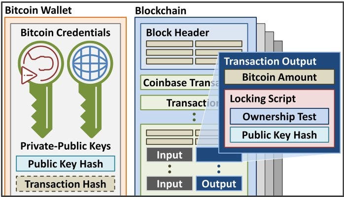 The Bitcoin Tutorial. (Imported from the “From Silicon… | by Bruce ...