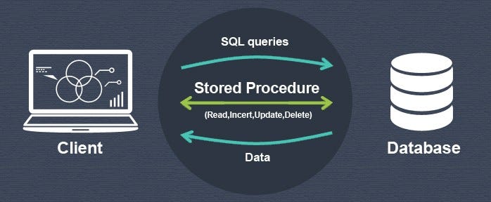 Why Should You Migrate from Coding Raw SQL Queries in Your App to Stored Procedures? | by Amir ...