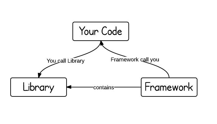 Library and framework. Both framework and libraries are code… | by ...