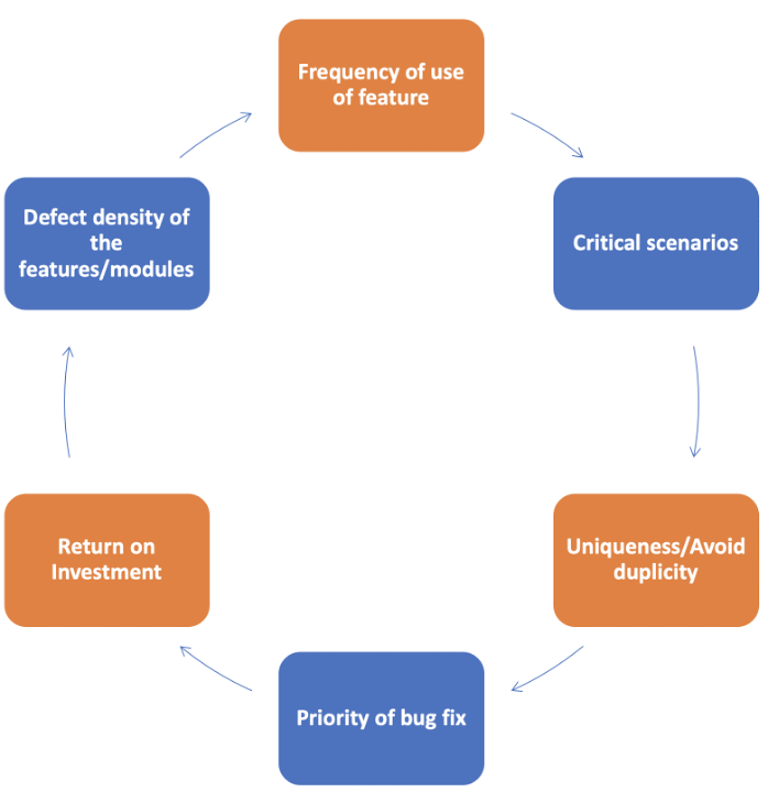 Top Six Ways to Decide When to Automate Testing | by Abhinaw Anand ...