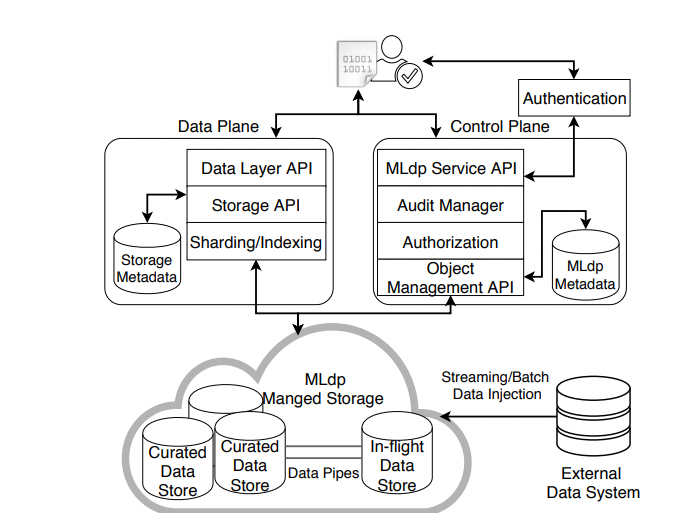 Apple’s Data Platform for ML. Apple’s MLdp | by Vimarsh Karbhari ...