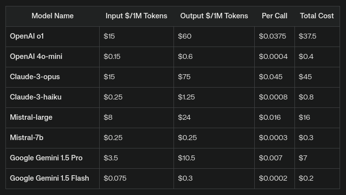 It’s All About Tokens. Article 3 — LLM Application Development | by ...