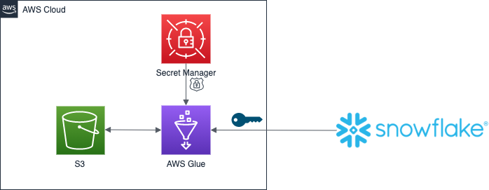 AWS Glue Job connect to Snowflake with Private Key Authentication | by ...