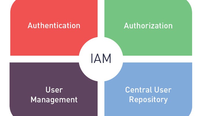 What is Identity and Access Management? | by James Smith | saaspass