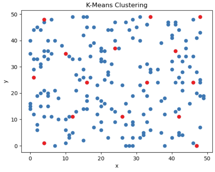 Farthest Point Sampling for K-Means Clustering | by Sergey Konyakin | Medium