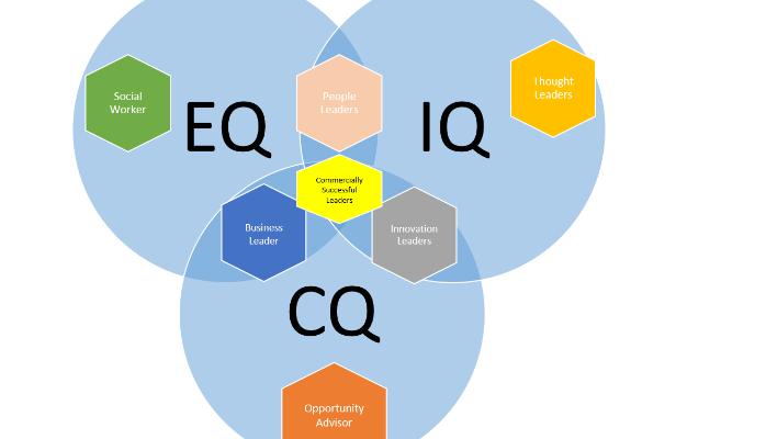 IQ, EQ, бас шинээр CQ — Cultural Quotient | by Batzaya Batjargal | Medium