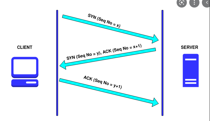 TCP Three-Way Handshake. When two machines want to communicate… | by ...