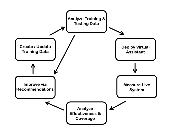 The Lifecycle of Building and Maintaining AI Virtual Assistants | IBM ...