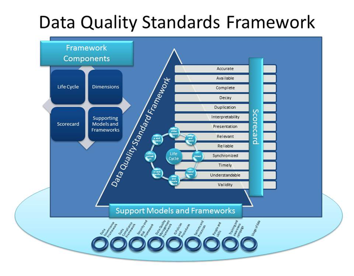 How To Implement The Data Quality Framework What Is It By