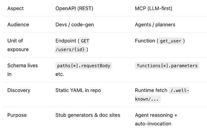 MCP vs Traditional APIs | by Sowmya Tatavarty | Medium