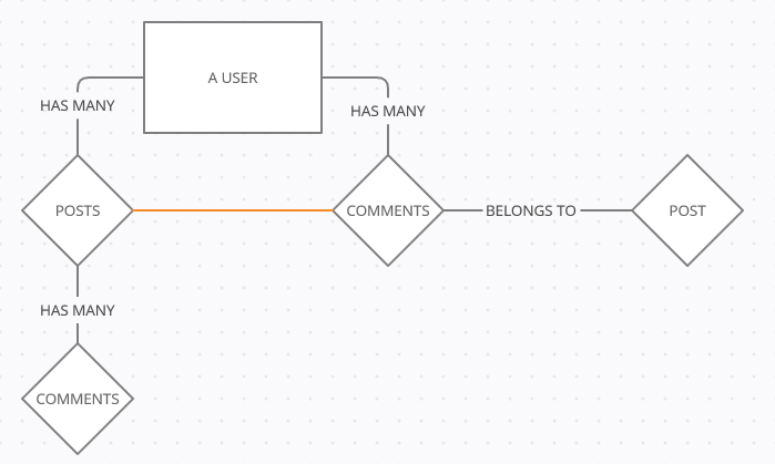 Ruby on Rails Associations Made Simple: A Developer’s Guide to has_many Relationships | by JDev ...