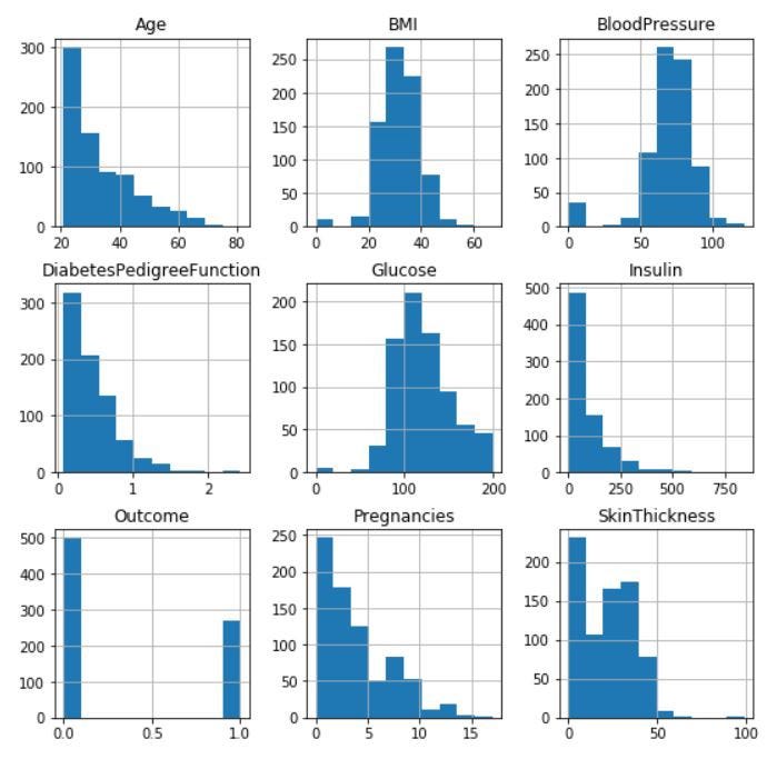 Applying Machine Learning on Diabetes Dataset | by Abhi Bothera | Medium
