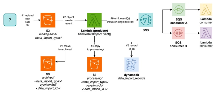 Serverless Aws Lambda Architecture For Large Scale Data Ingestion By Bitsofinfo Level Up Coding 0092