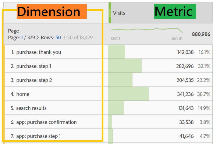 何謂Dimensions與Metrics？運用Adobe Analytics的第一步！ | by Wan-Yu Lee ...
