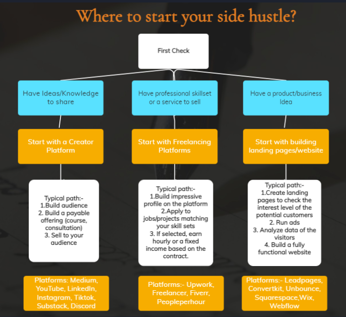 Where to start your side hustle? And it works from day 1 | by Bhuvnesh ...