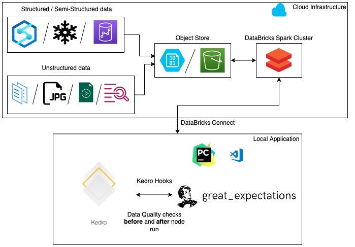 A tale of data quality checks at the runtime | by Chaurasia Vidit | Medium