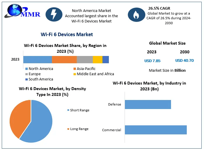 Wi-Fi 6 Devices Market Present Scenario, Key Vendors, Industry Share and Growth Forecast by 2030 ...