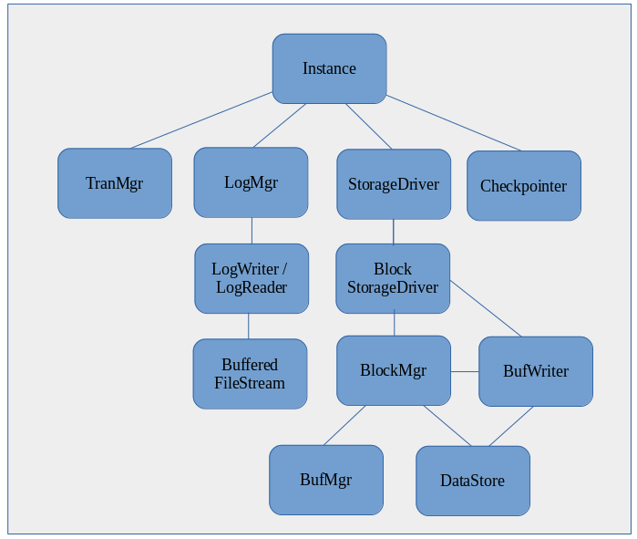 DBMS engine in Rust. The project I’ve been working on in the… | by ...
