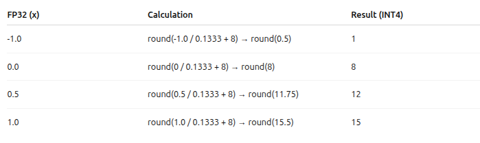 Quantization In Llms — Part 2 Step By Step Quantizing Float32 By Yin And Yang Jun 2025