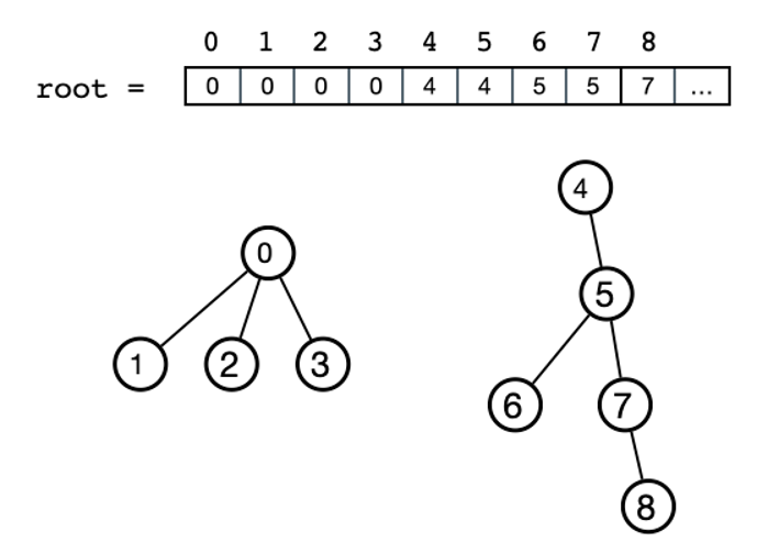 Union & Find Algorithms (Disjoint Set) | by Vinu-ops | Medium