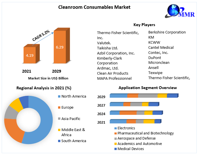 Cleanroom Consumables Market Detailed Analysis of Current Industry ...