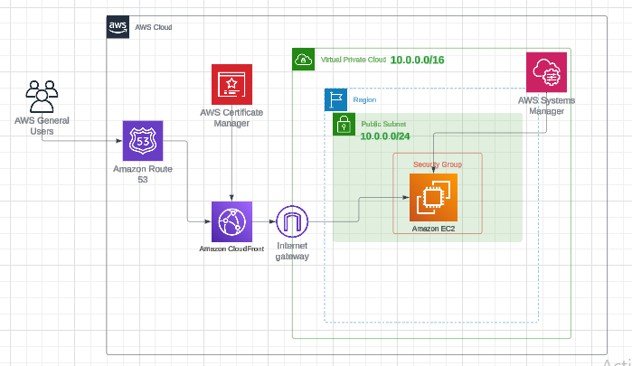 Host a Dynamic Website on Amazon EC2 On AWS | by Tamiru Assefa | Jul, 2024 | Medium