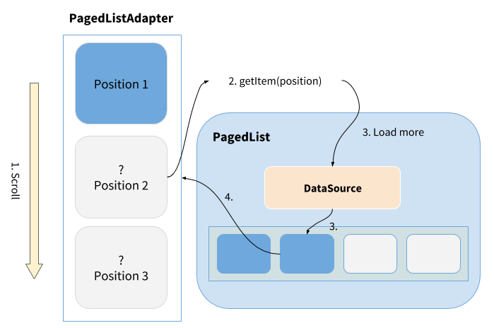 整合 Android Paging Library: Part 1 | by Engine Bai | Medium
