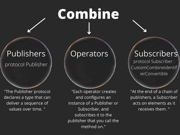 A Comprehensive Guide to the Combine Framework in Swift | by Expert App Devs | Mar, 2025 | Medium