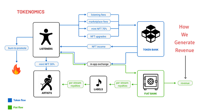 Behind the Beats: Modeling the Tokenomics of 3Music | by 3Music | Medium
