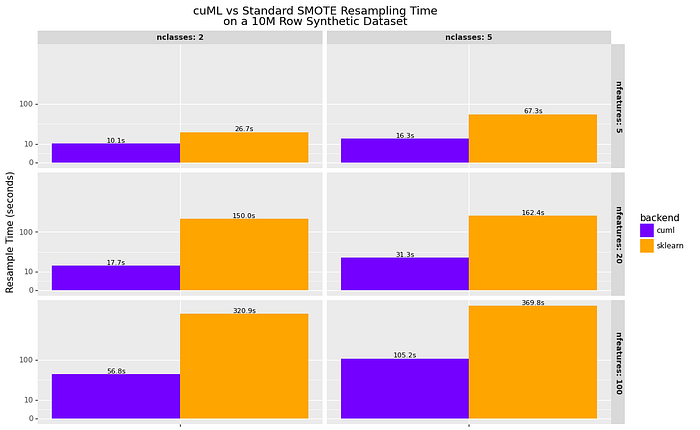 Faster Resampling with Imbalanced-learn and cuML | by Nick Becker ...