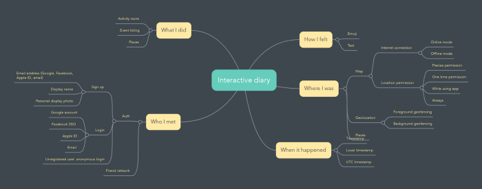 Flutter — Interactive Diary — A developer diary #8 | by Suesi Tran | Medium
